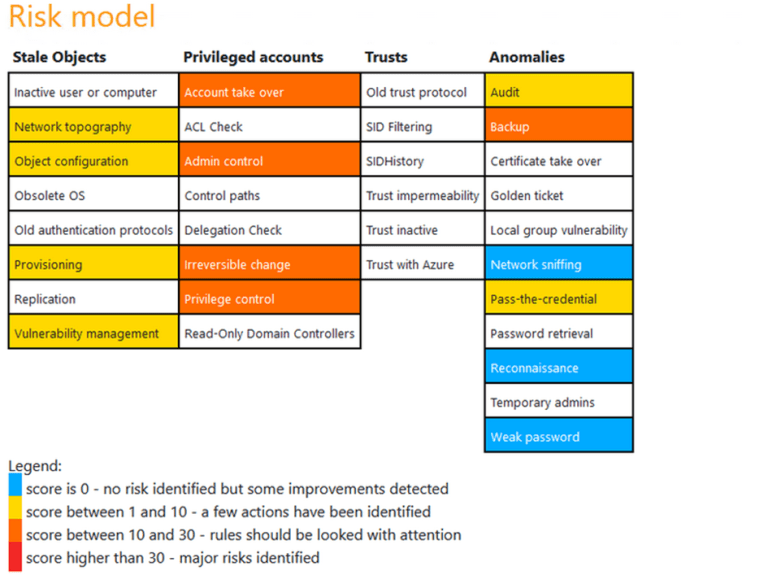 Comment auditer l’Active Directory ? Avec Ping Castle